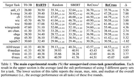 Evaluation Recross Unsupervised Cross Task Generalization Via