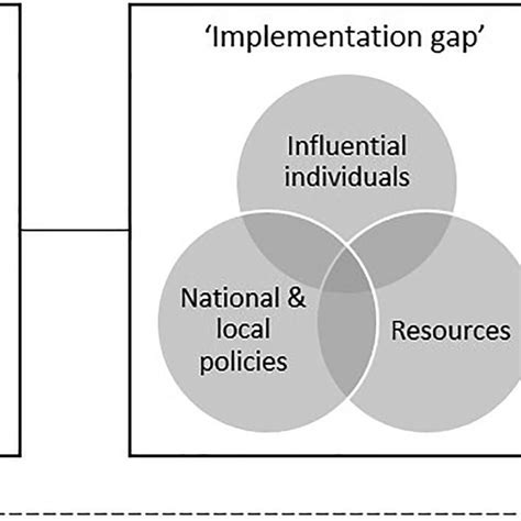 The Evidence Output Implementation Gap Download Scientific Diagram