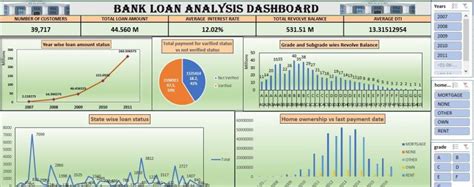 bank loan analysis dashboard osama aftab posted on the topic linkedin