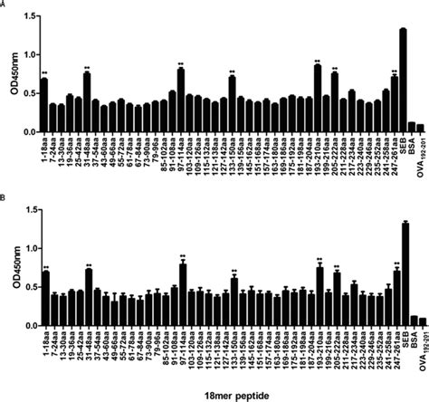 Staphylococcus Enterotoxin B Seb B Cell Epitope Mapping B Cell Download Scientific Diagram