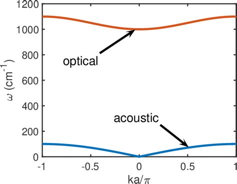 Figure 1 From Maximum Propagation Speed And Cherenkov Effect In Optical Phonon Transport Through