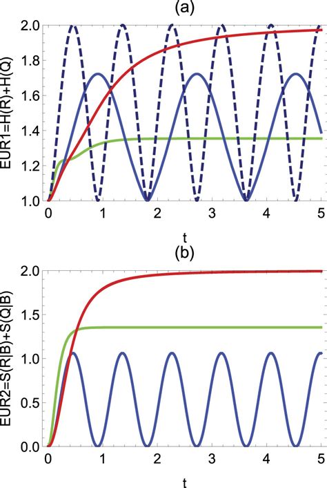 The Eur For Different Initial States Ψ〉 12 0〉⊗n 1〉⊗n With Download Scientific Diagram