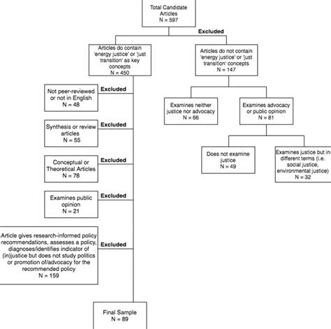 Exclusion And Inclusion Tree For Article Selection Download