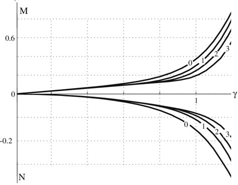 Preconditioning Effects For The Same Material Of Figure 2 In The Download Scientific Diagram