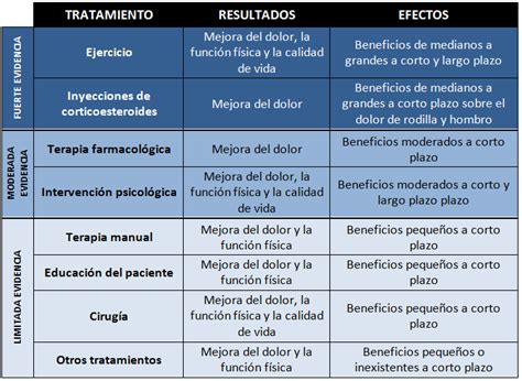 ¿Cuáles son los mejores tratamientos para el dolor de espalda y cuello ...