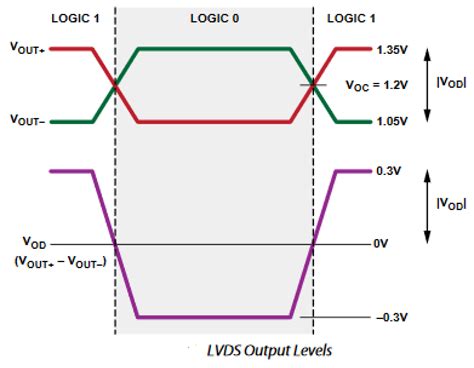 Cdcm6208 Lvds Outputs Peak To Peak Specs Clock And Timing Forum