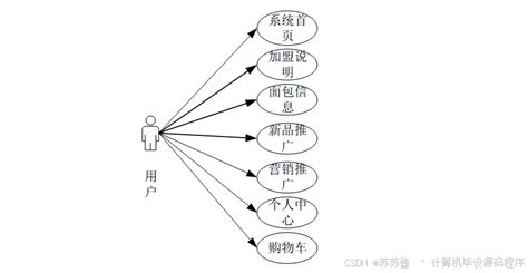 计算机毕设springboot面包加盟店管理系统 基于springboot的面包连锁店运营管理系统 面包加盟店信息化管理平台设计与实现面包店