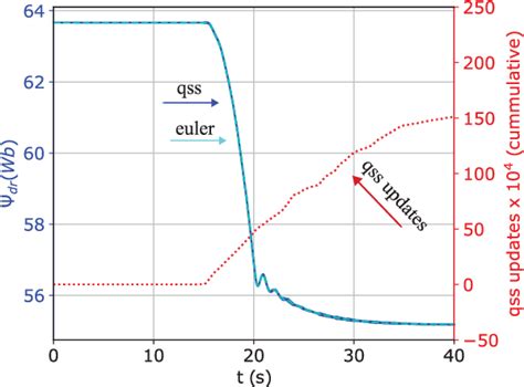 Figure 4 From Evaluation Of Linear Implicit Quantized State System