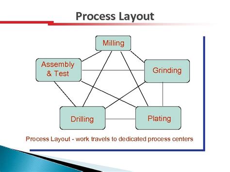 Process Selection And Facility Layout Process Types