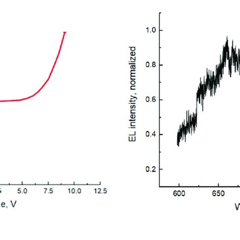 I V Curve A And EL Spectrum B Of A Representative Flexible LED The Download Scientific