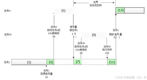 freertos信号量终章 xsemaphorecreatemutexstatic csdn博客
