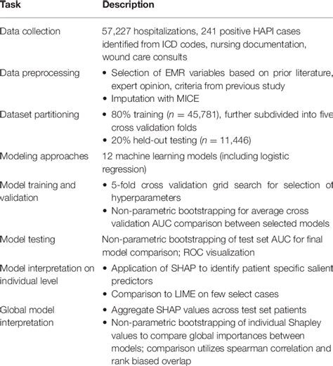 Overview Of Methods For Hapi Prediction And Interpretation Download