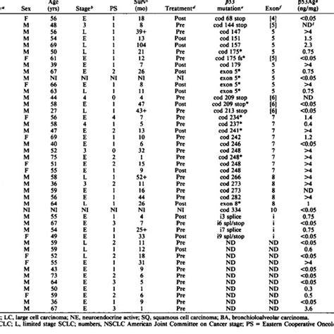 List Of 40 Sclc Cell Lines And 5 Nsclc Cell Lines With Clinical And