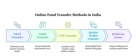 Difference Between NEFT RTGS And IMPS Limits Benefits