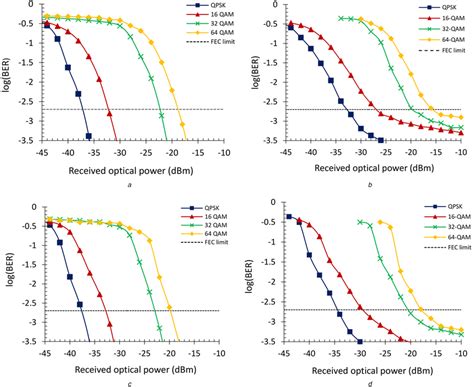 Receiver Sensitivity Performance For Various Modulation Formats A