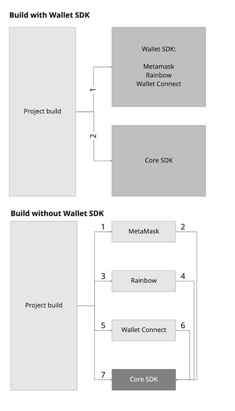 Immutable X Launches Wallet Sdk And Mobile Support For Core Sdk