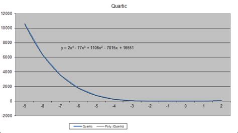 Displaying Trend Line Equations On Line Charts Newton Excel Bach Not