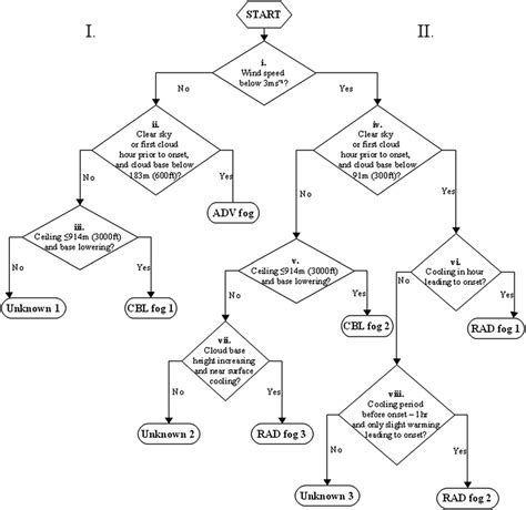 decision tree illustrating the fog type classification method [adapted