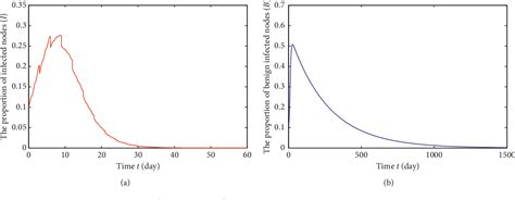 Figure 1 From Impulsive Switching Epidemic Model With Benign Worm Defense And Quarantine