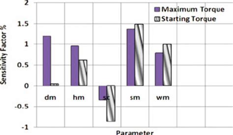 Sensitivity Analysis For Pm Coupling Torques Download Scientific Diagram