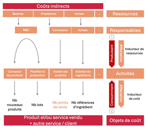 Méthodes De Calcul Du Coût De Revient Dune Entreprise Coût Complet