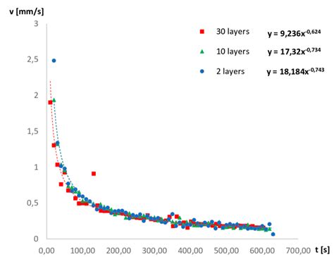 interface velocity in time download scientific diagram