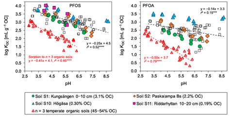 Organic Carbon Normalized Partitioning Coefficients Log Koc Ml G􀀀 1