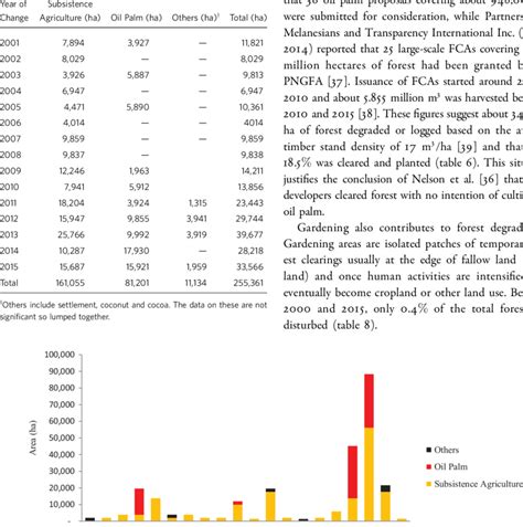 Annual Deforestation By Cropland Types Download Scientific Diagram