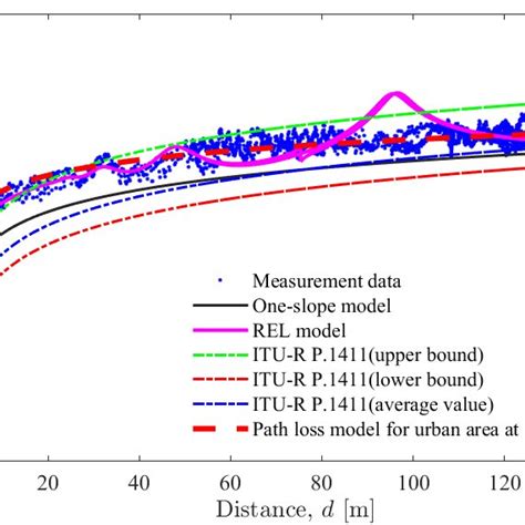 Measured Data And Simulation Of Path Loss Models For Medium Density