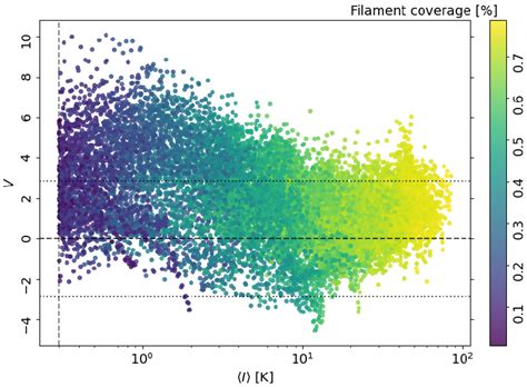 Mean Hi Emission Intensity I And Projected Rayleigh Statistic V Eq