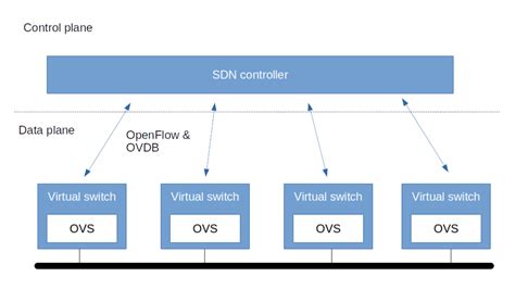 Virtual Networking Labs A Short Introduction To Open Vswitch