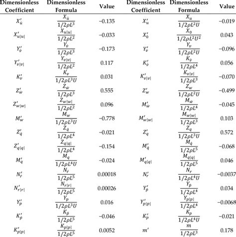 Dimensionless Hydrodynamic Coefficient Of Hg1 Download Scientific