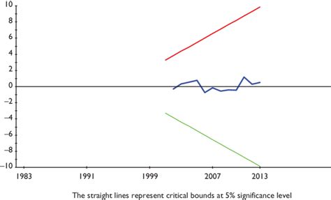 Plot Of Cumulative Sum Of Recursive Residuals Source Authors Own
