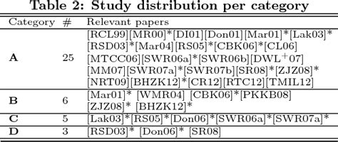 table 2 from constructing hybrid software process simulation models
