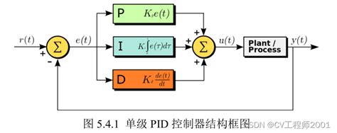 基于stm32的双轮平衡小车开发 stm32陀螺仪控制小车 csdn博客