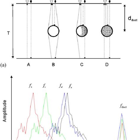 Color Sketch Of The Propagation Path And Dominant Frequencies Of Iem Download Scientific