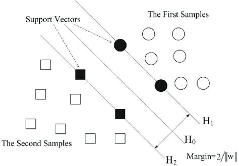 optimal hyperplane under linear separable condition download