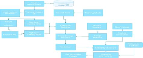 Advanced Image Retrieval System With Rule Based Classifier Download