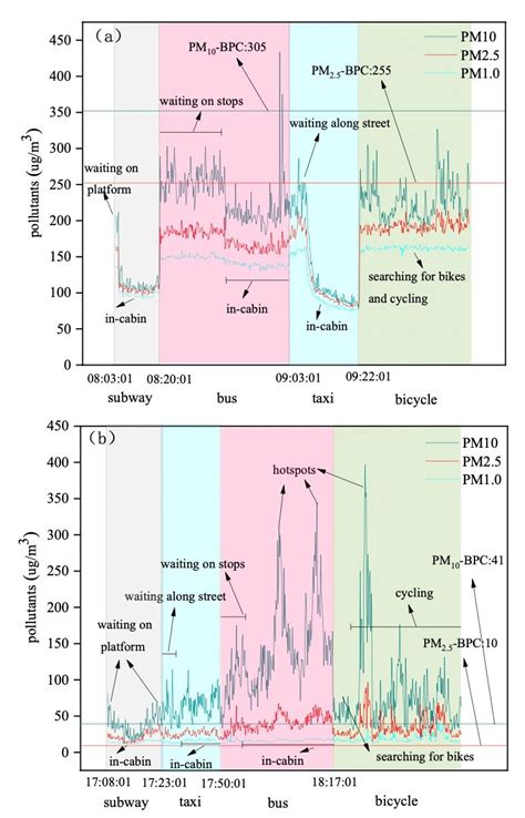 time series plots of pm exposure concentration during single sampling