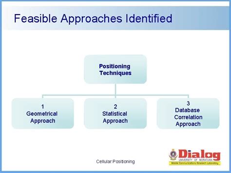Cellular Positioning Shashika Biyanwila Research Engineer Cellular Position