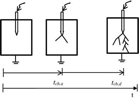 Figure 1 From A Review On Deterministic And Stochastic Models For Electrical Treeing Initiation
