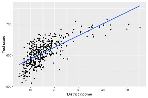 Nonlinear Regression Functions