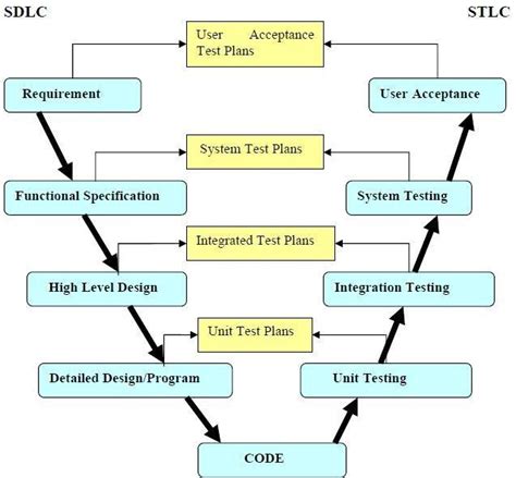 Differenza Tra Ciclo Di Vita Dello Sviluppo Software E Del Test Software Informatica E