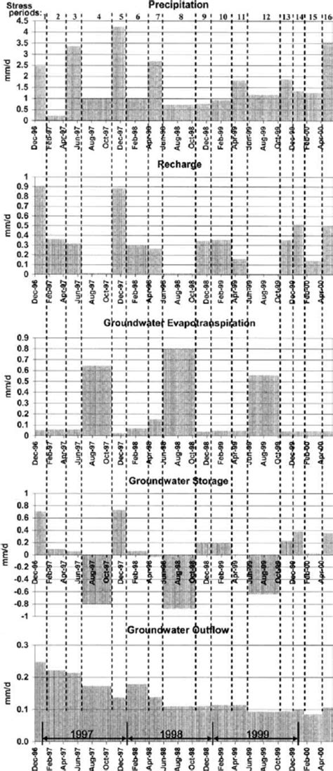 Temporal Variability Of Groundwater Fluxes Download Scientific Diagram