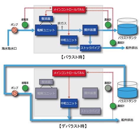 船舶移動による周辺海域の海洋生態系破壊を抑制するバラスト水処理装置を開発｜パナソニックグループのプレスリリース