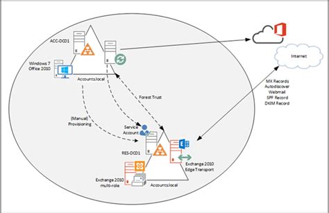 Azure Ad Connect Jaap Wesselius Page 2