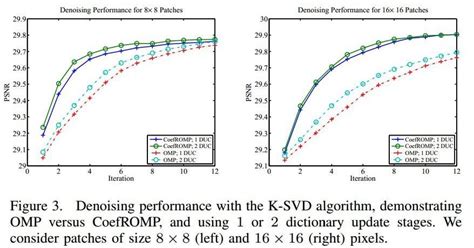improving dictionary learning multiple dictionary updates and