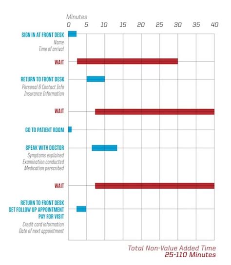 The Power Of Value Stream Maps UX Magazine