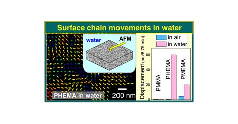 In Situ Real Time Atomic Force Microscopy Observations Of Chain