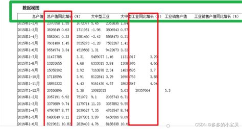 解决echarts 数据视图 排版错乱问题echarts图乱了 Csdn博客